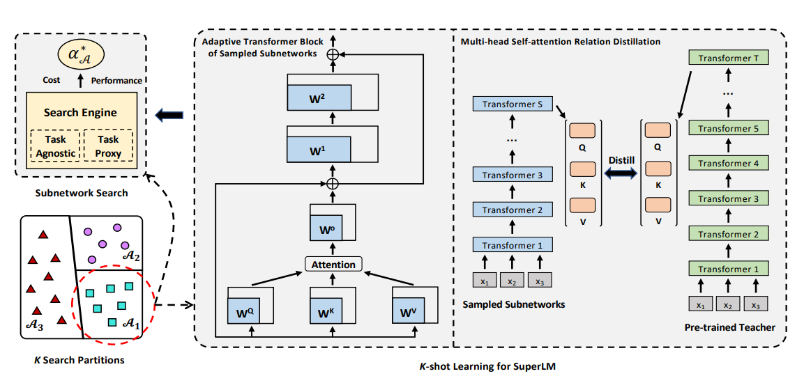 AutoDistil: Few-shot Task-agnostic Neural Architecture Search for Distilling Large Language ...